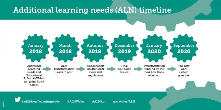 New Welsh Government ALN Bill Consultation Open - Ysgol Clywedog